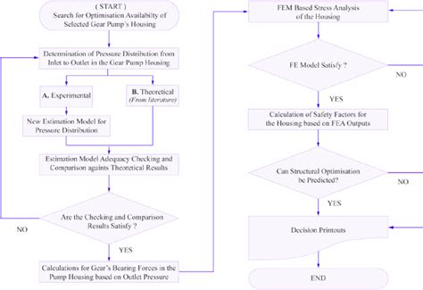 Application Algorithm For Exploration Of Structural Optimisation