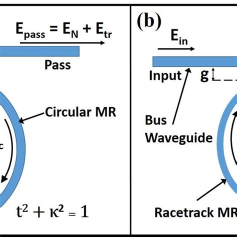 Illustrations Of Waveguide Coupled Photonic Microring Resonators Mrs Download Scientific