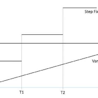 Variable Fixed And Step Fixed Cost Download Scientific Diagram