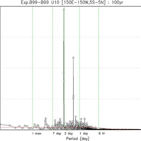 The Spectral Density Of Weather Noise Of 10 M Zonal Wind Averaged In