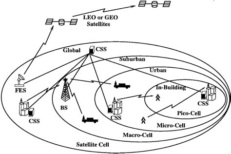 Next Generation Heterogeneous Network Services Download Scientific Diagram