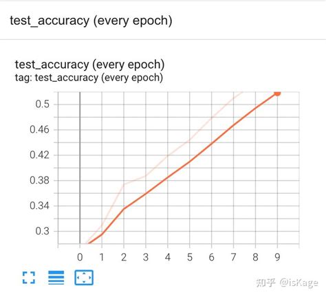 Pytorch 搭建神经网络（5）完整模型训练 Cifar10 知乎