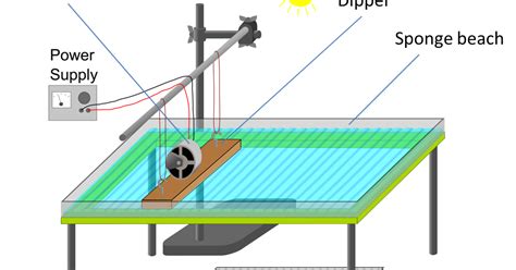 Phenomena Of Waves SPM Physics Form 4 Form 5 Revision Notes