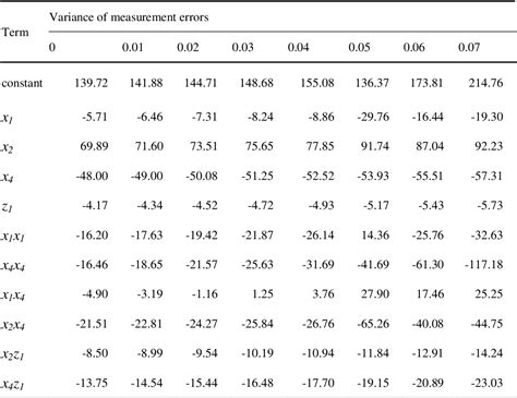 table 3 from robust parameter design based on response surface model