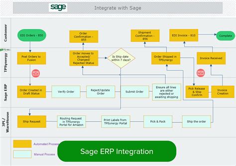 Sage Erp Integration Tpsynergy