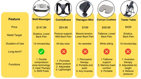 Weve Tested 20 Of The Best Sciatica Devices Wolfnotch