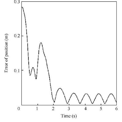 Tracking A Linear Trajectory Download Scientific Diagram