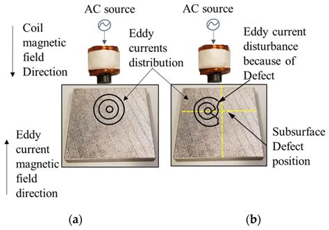 Non Destructive Testing Using Eddy Current Sensors For Defect Detection In Additively