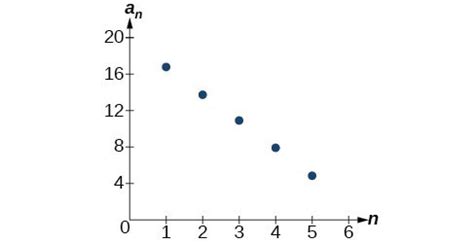 Arithmetic Sequences College Algebra