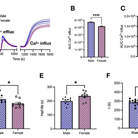 Vascular Responses To Calcium Efflux And Influx In Male And Female