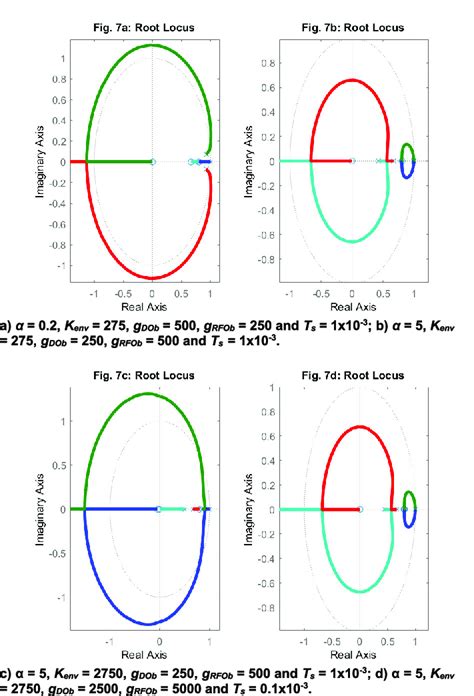 Root Loci Of The Acceleration Based Robust Force Control System With