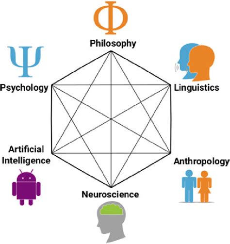 7 Major Fields Contributing To Cognitive Science Development Download Scientific Diagram