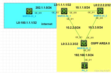 Ospf基础实验ospf单区域配置实验讲解 Csdn博客 Ospf基础实验ospf单区域配置实验讲解 Csdn博客