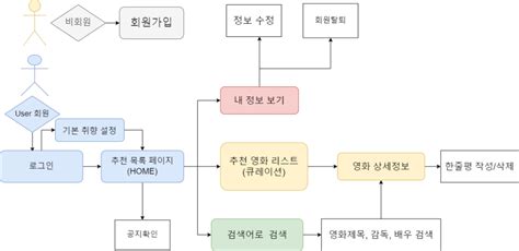 github suhyuuun ugotfilm springboot 및 react를 활용한 영화추천사이트 프로젝트