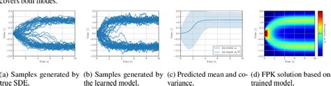 Figure 4 From Deterministic Inference Of Neural Stochastic Differential Equations Semantic Scholar