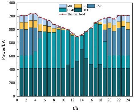 Sustainability Free Full Text Low Carbon Economic Dispatch Model Of