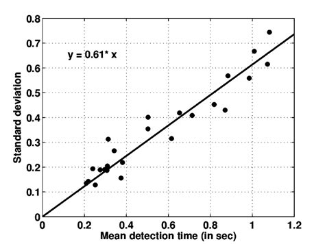 Standard Deviation Of The Decision Times Versus Mean Decision Times