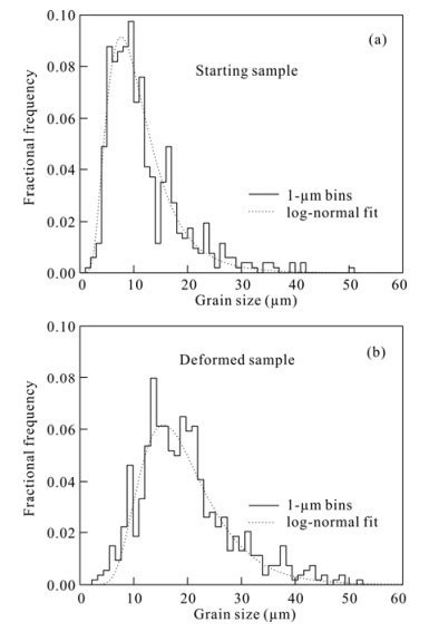 Dislocation Creep Accommodated By Grain Boundary Sliding In Dunite