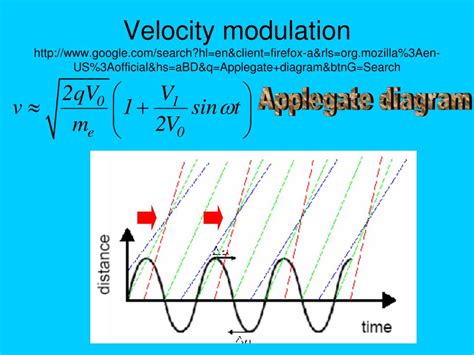 Ppt Diffusion Evolution Of The Distribution Function Boltzmann Equation Velocity Modulation