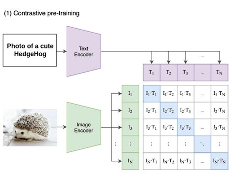 Training A CLIP Model From Scratch For Text To Image Retrieval