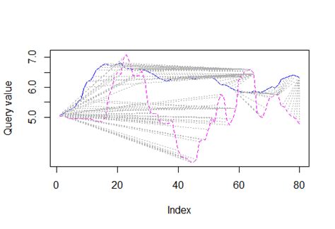 constrained dynamic time warping in r stack overflow