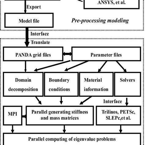 Parallel Computing Flow For Eigenvalue Problems Of Engineering Structures Download Scientific