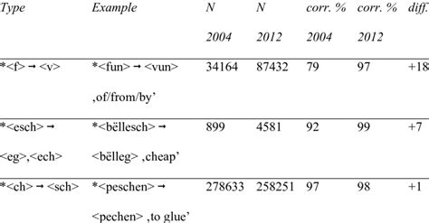 Orthographic Correctness For Consonants Download Table