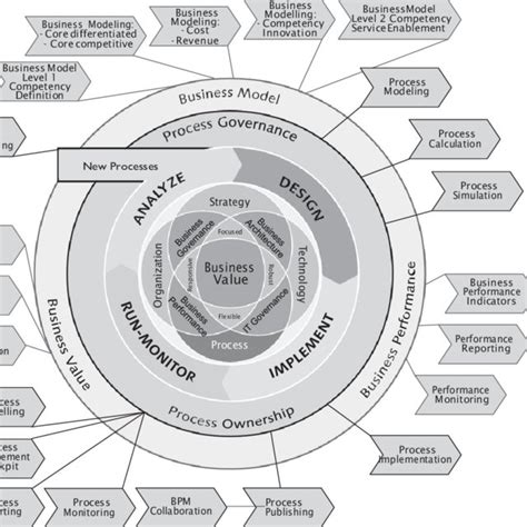 8 Process Management Lifecycle Perspective Download Scientific Diagram