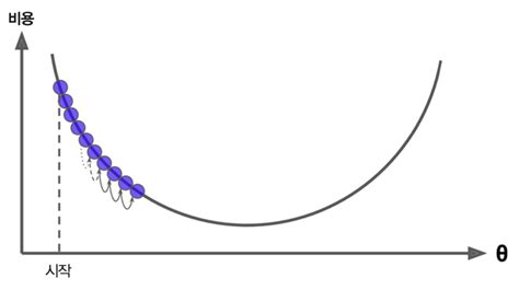7 최적화와 일반화 — deep learning with python 2판