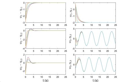 a estimation errors w − η i i 1 2 5 b states of