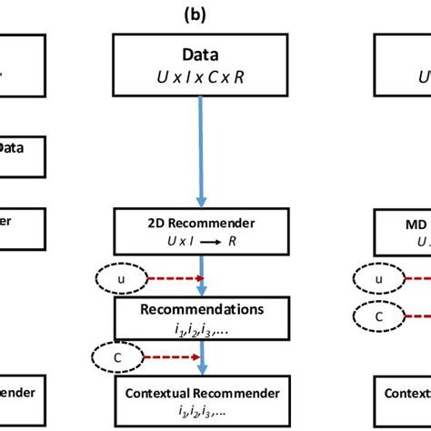 3 Paradigms Of Using Context In Recommender Systems A Prefiltering