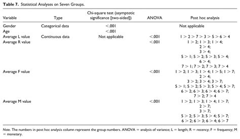 Statistical Analyses On Seven Groups Download Scientific Diagram
