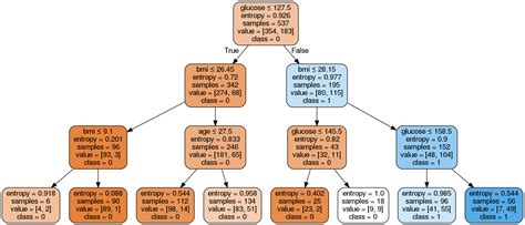 How To Draw Decision Tree In Python