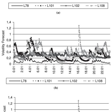 Real Time Forecasts Of Traffic Volatility Across First Weekday Of Download Scientific Diagram