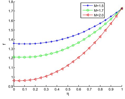 B Effect Of Hartmann Parameter For Cu Kerosene When S