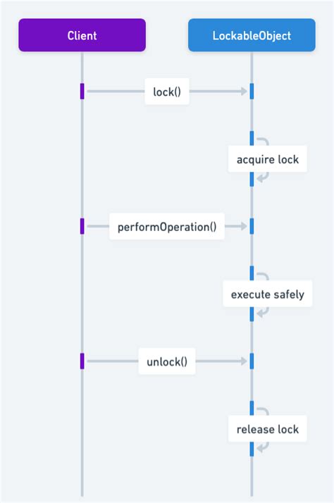 lockable object pattern in java implementing robust synchronization