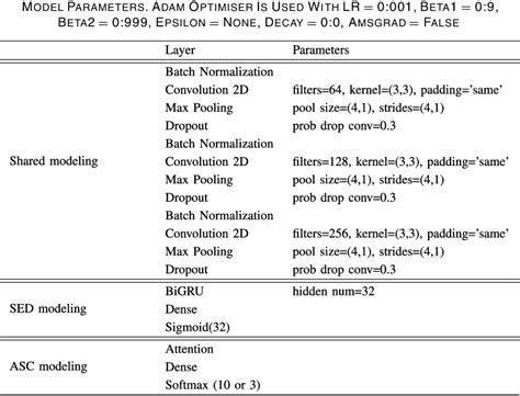 Table I From A Scene Dependent Sound Event Detection Approach Using