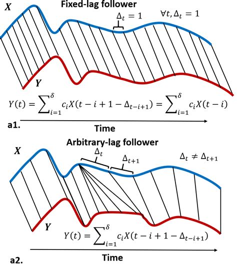 Variable Lag Granger Causality For Time Series Analysis Deepai