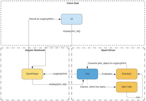 visualization framework for jupyter based notebooks qubole