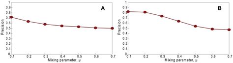 precision varying μ on non assortative lfr networks with normal