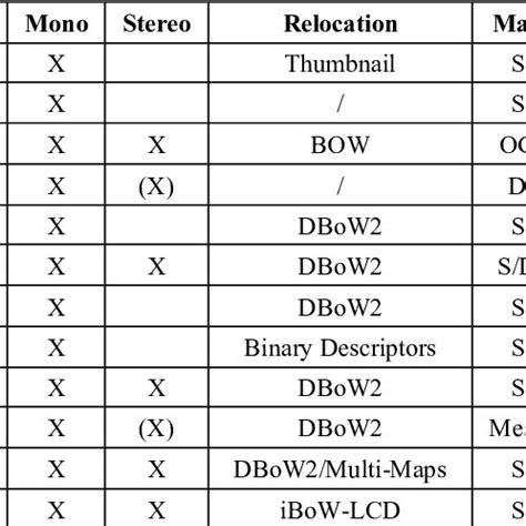 SUMMARY OF OPEN SOURCE VISUAL SLAM ALGORITHMS Download Scientific Diagram