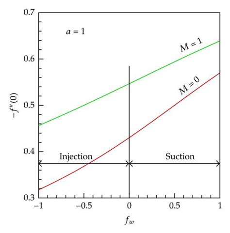 Variation Of Skin Friction With Suction Injection Parameters For