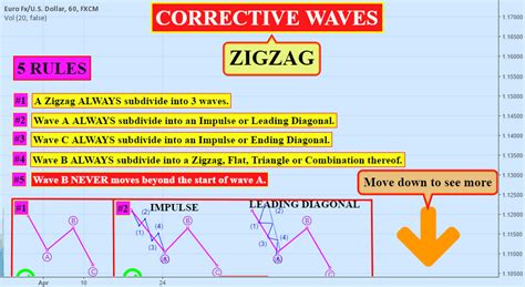 EDUCATIONAL Corrective Waves ZIGZAG Lesson 3 For FX EURUSD By AliSeenaJohn TradingView