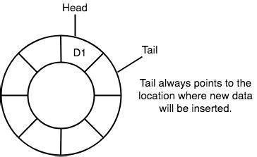 Implementing Circular Queue In Python Studytonight