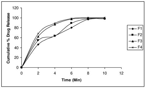 In Vitro Dissolution Profile Of Prepared Formulations Download Scientific Diagram