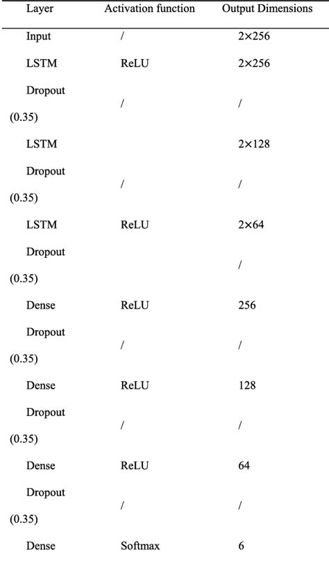 Table 2 From Deep Learning Aided Method For Automatic Modulation Recognition Semantic Scholar