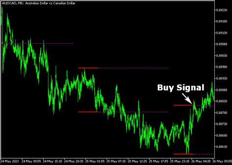 Super Forex Breakout Indicator For Mt5