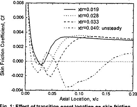 Figure 1 From On The Navier Stokes Calculation Of Separation Bubbles With A New Transition Model