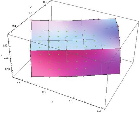 The Bicubic B Spline Surface Where The Sharp Edge Is Not In The