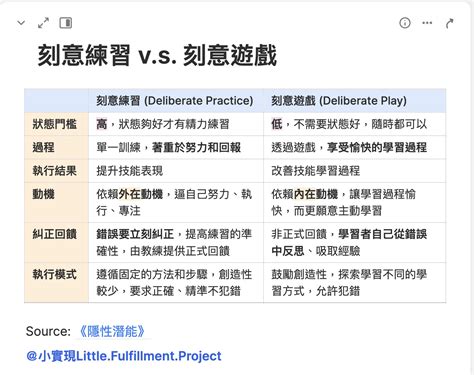 狀態不好、缺乏動機的時候，要怎麼讓自己更願意學習？ ：用「刻意遊戲」的方法。 刻意遊戲是在《隱性潛能》書中提到的概念 大家可能對於「刻意練習